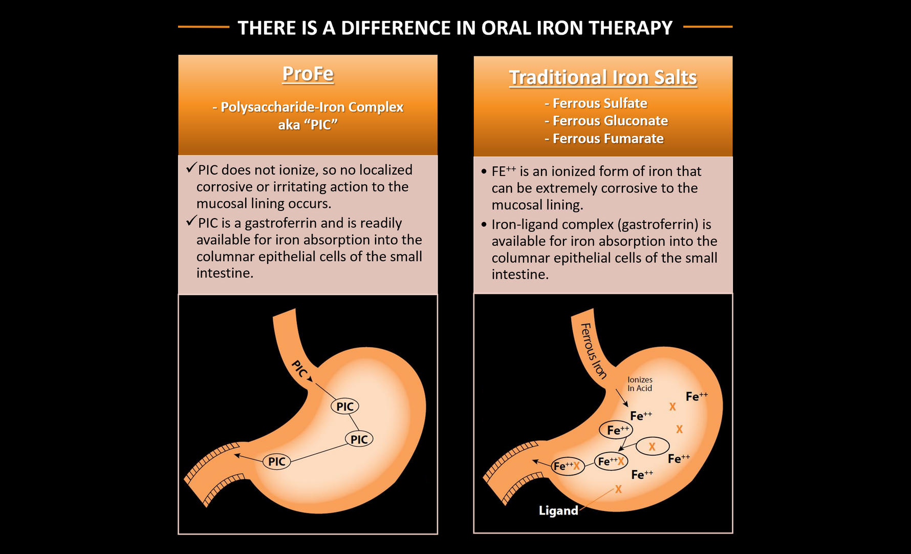 ProFe is a non-ionic iron supplement that is easily digestible. – ProFe ...